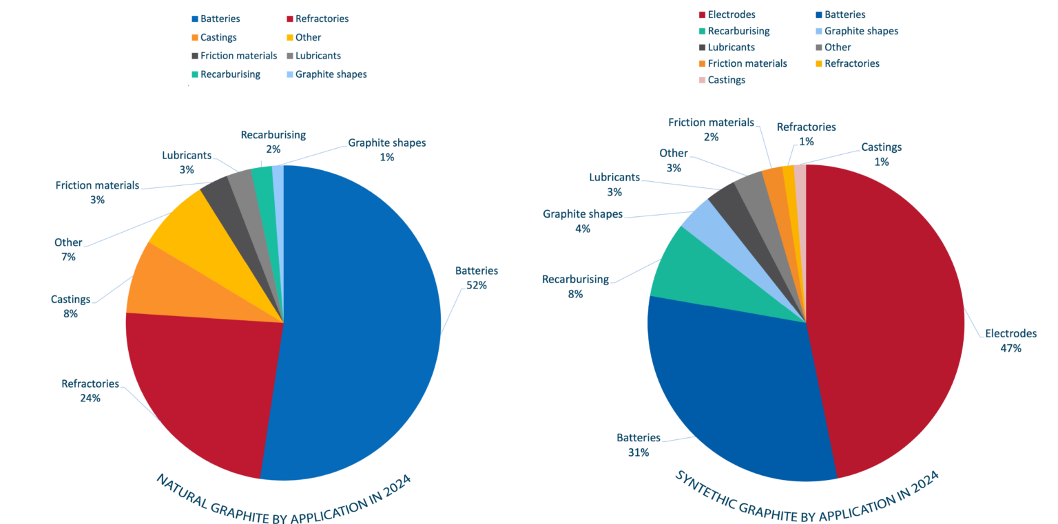 Main uses of graphite - ECGA